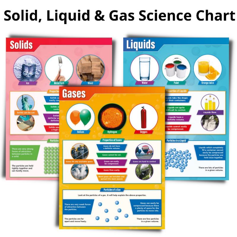 Solid, Liquid & Gas Educational Laminated Wall Chart for kids, A4 Size ...