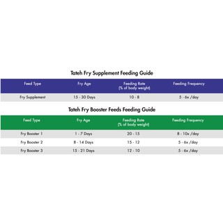 Tateh Premium Fry Booster Fry Mash Hatchery Powder Feeds 3 Tilapia ...