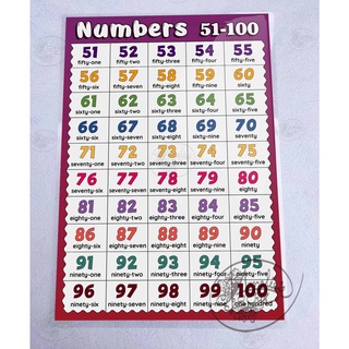 Number Words Laminated Educational Wall Charts A4-size for kids (2 ...