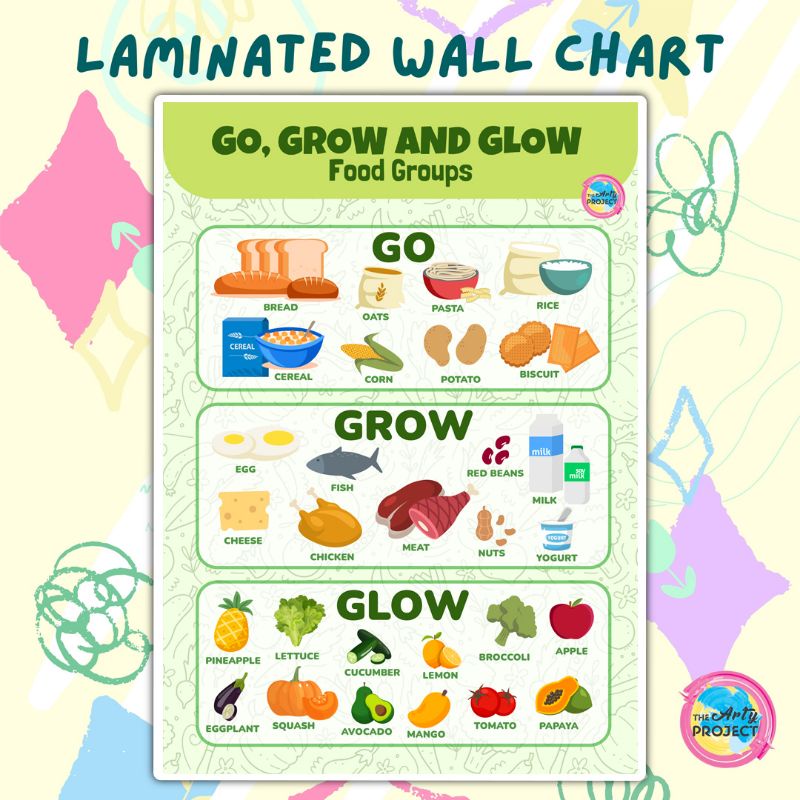FOOD GROUPS GO GROW GLOW FOODS LAMINATED WALL CHART | Shopee Philippines