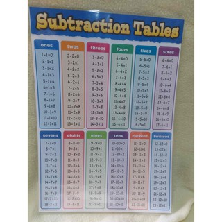 Laminated Times Table or Multiplication Tables Chart A4 Size NOW ...
