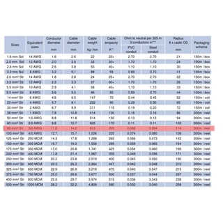 80mm2 - AWG #3/0 Phelps Dodge THHN/THWN-2 Stranded (PER METER) | Shopee ...