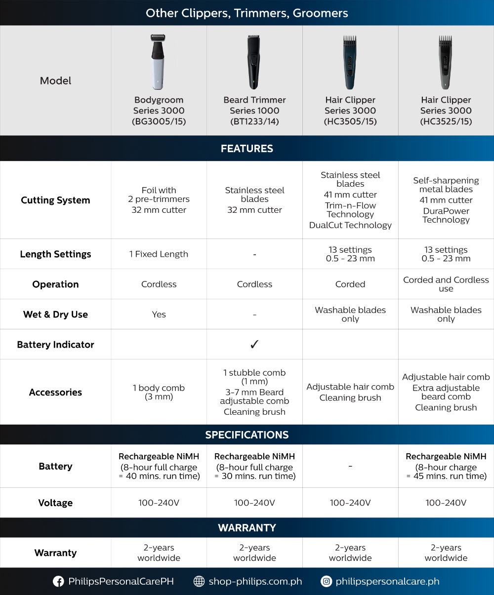 Philips Hairclipper Series 3000 HC3505/15 with Trim-n-Flow Technology (2x faster, Clipper for ...