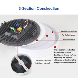 SIV 5W 7W 12W Surface Mounted LED Panel Light Downlight Ceiling Lights ...