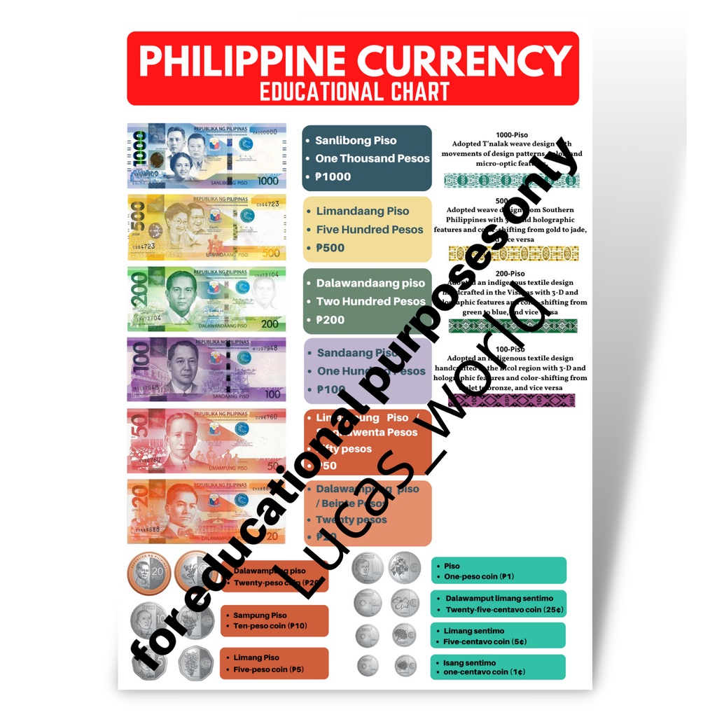 Philippine Money Currency Educational Wall Chart / Poster, A4 size, for ...