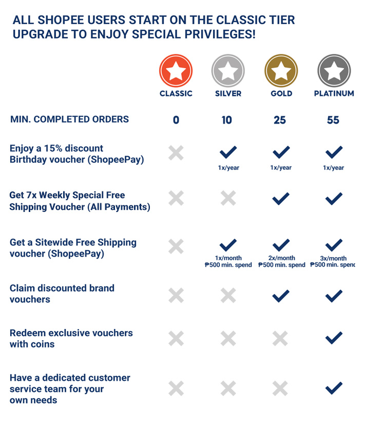 Shopee Loyalty Program Education November 2022 | Shopee PH