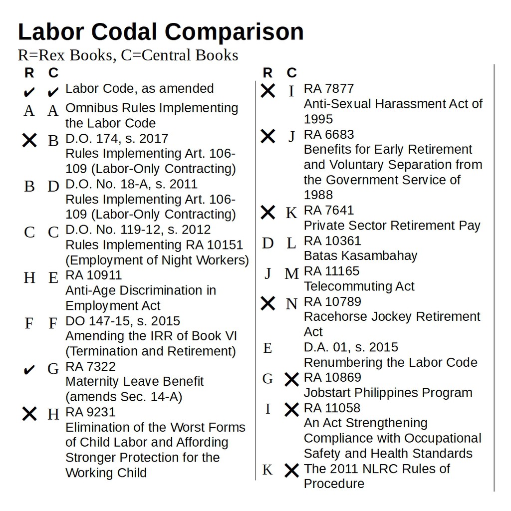 Codal (Central) (2022) - Labor Code of the Philippines - Standards ...
