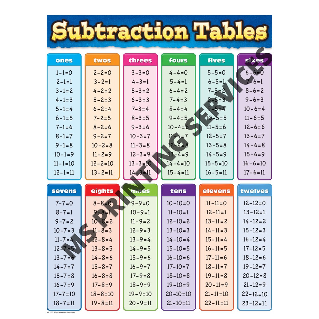 Laminated Chart (Subtraction Table) | Shopee Philippines