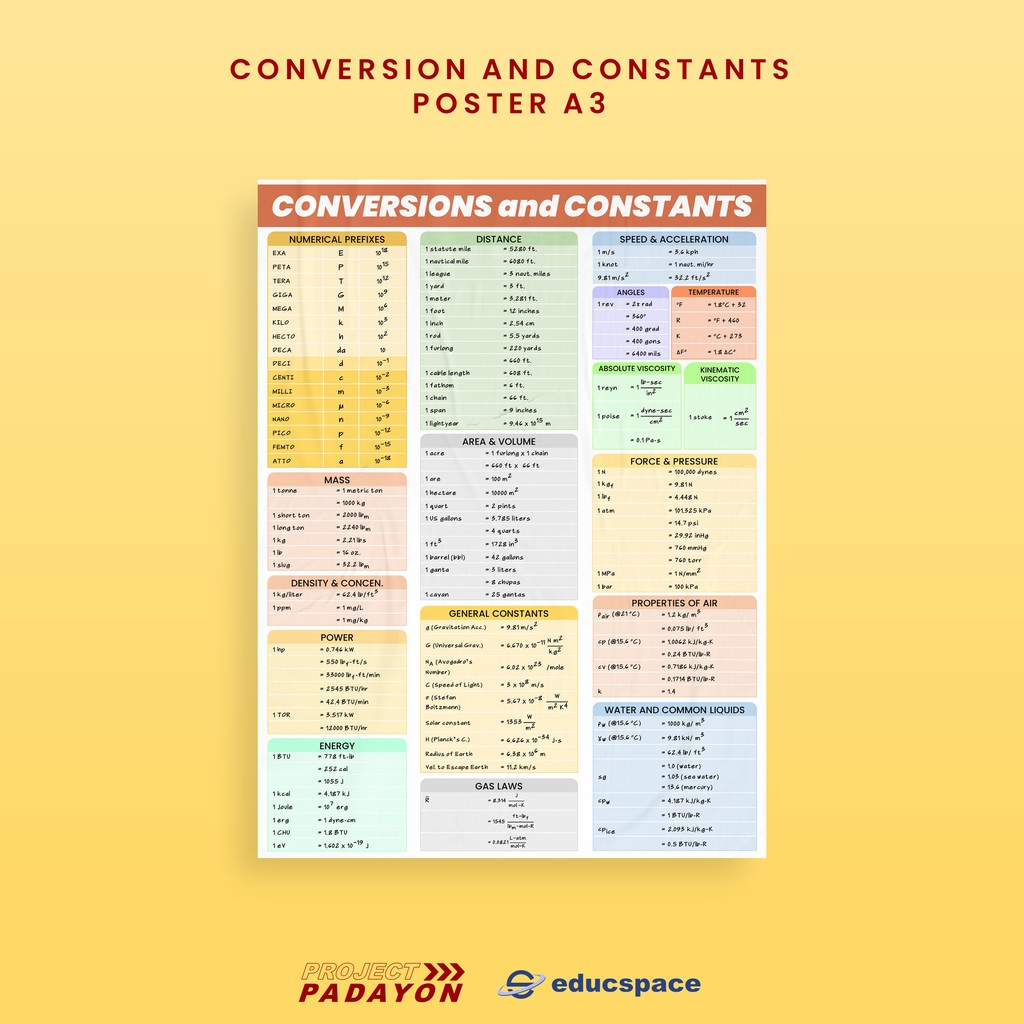 CONVERSION AND CONSTANTS TABLE A3 POSTER (FOLDED) | Shopee Philippines