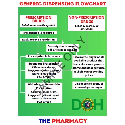 GENERIC DISPENSING FLOWCHART POSTER TARPAULIN FOR DRUGSTORE / PHARMACY ...
