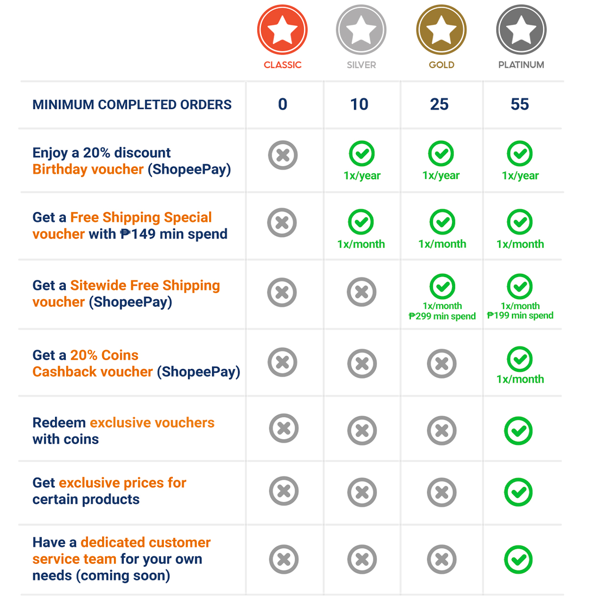 Shopee Loyalty Program February 2021 | Shopee PH
