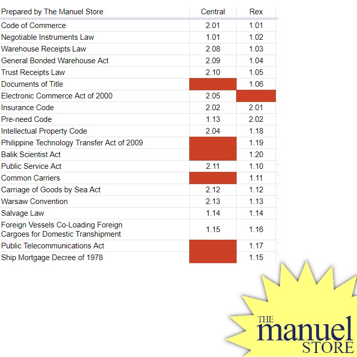 Codal Set (Rex) (2019) - Commercial Laws of the Philippines - Full ...