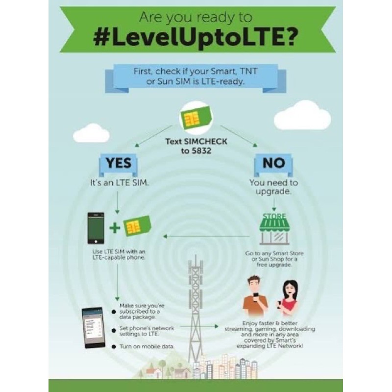 LTE Ready Upgrade Sim (SUN Smart TNT) Update your SIM to LTE by keeping ...