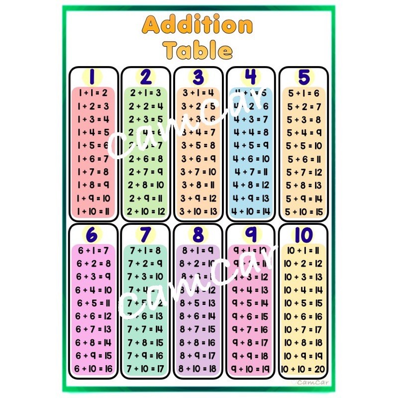 Multiplication Table, Addition, Subtraction & Division - Laminated Wall ...