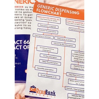 Generic Dispensing Flowchart | Shopee Philippines