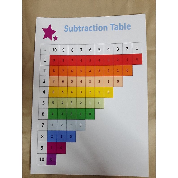 printed and laminated educational chart 125mic&250mic | Shopee Philippines