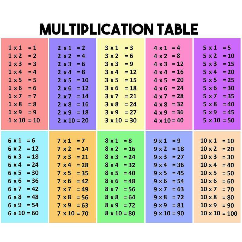 Educational Maths Poster Multiplication Table Physical canvas ...